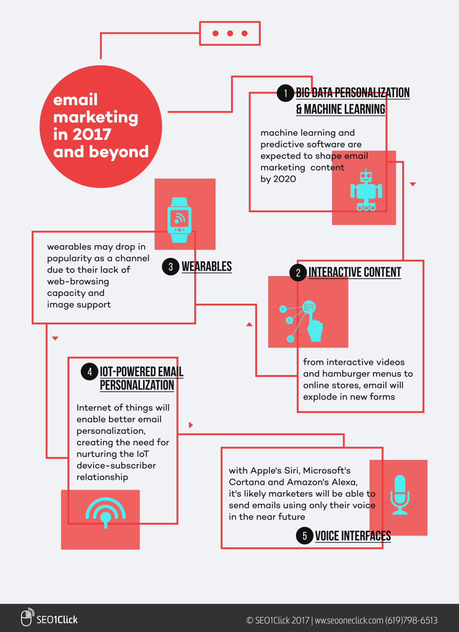 Email Marketing in 2017 and Beyond [Infographic] - #1 SEO San Diego